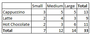 Two Way Tables - Revision Maths